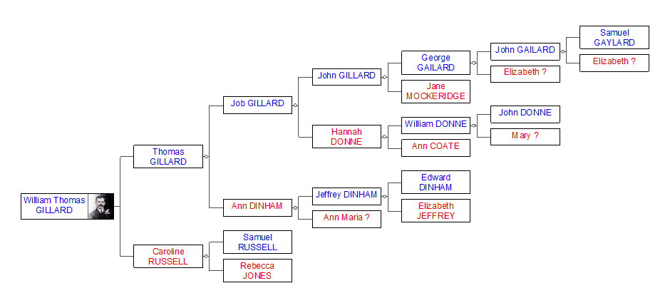 Gillard Ancestors – Gillard / Wood Family History